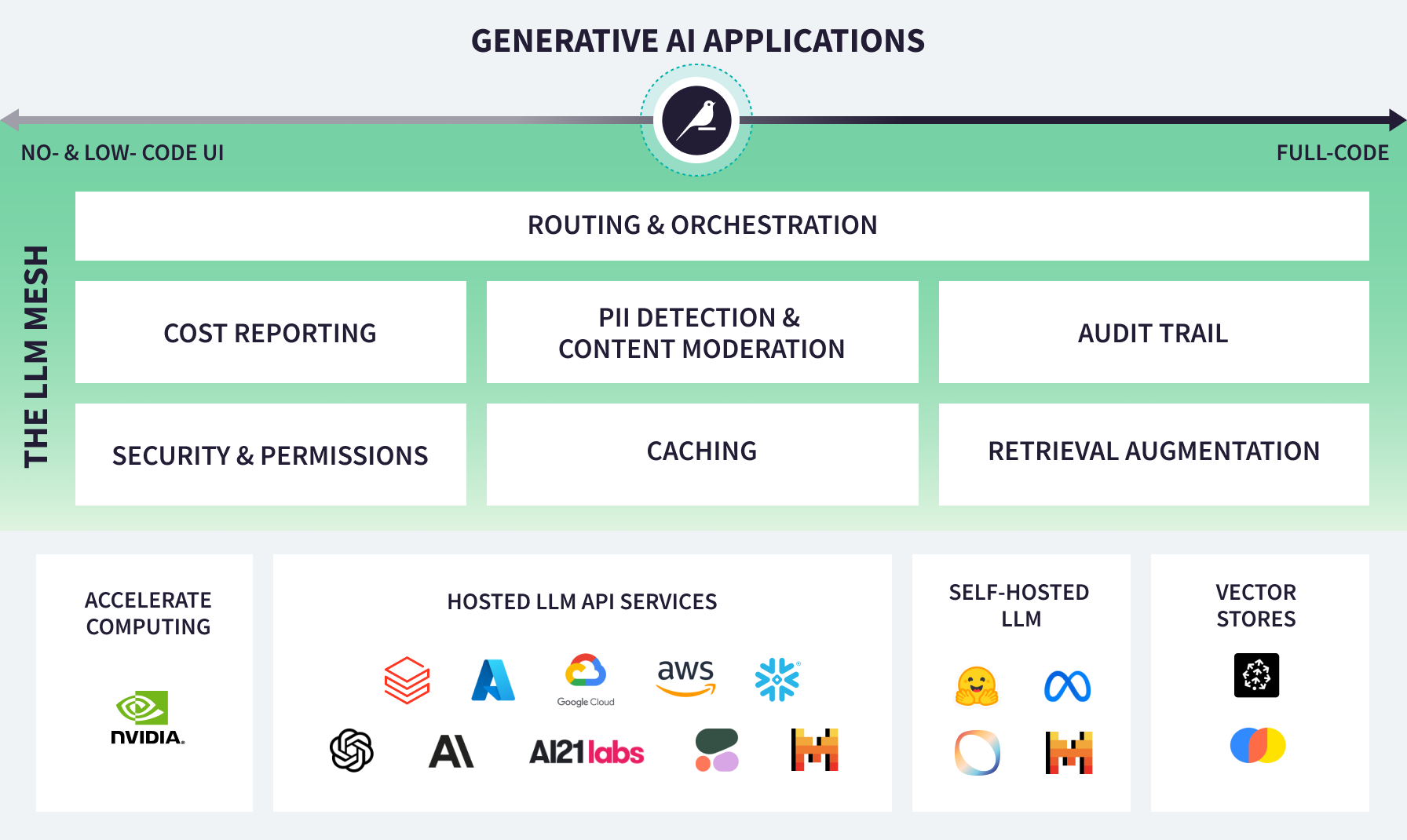 The LLM Mesh: A Practical Guide to Using Generative AI in the Enterprise